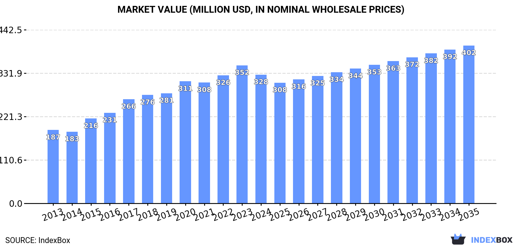 Market Value (million USD, nominal wholesale prices)
