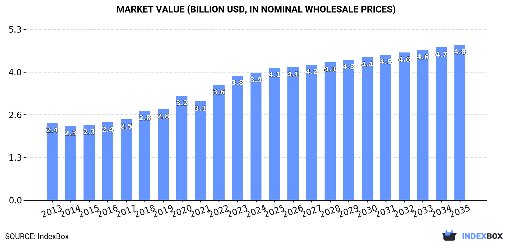 Market Value (billion USD, nominal wholesale prices)