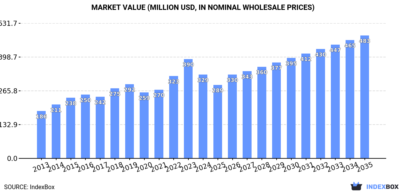 Market Value (million USD, nominal wholesale prices)