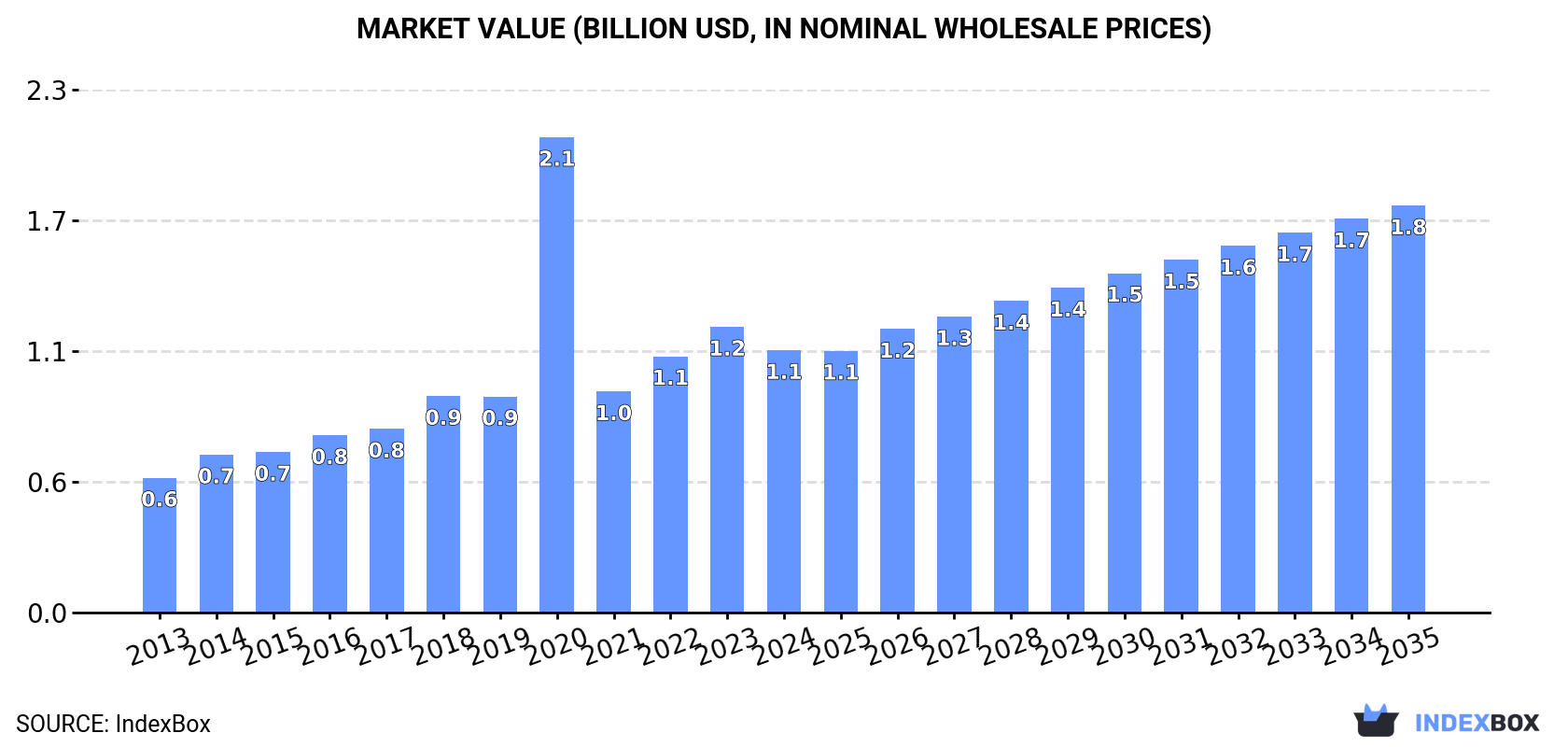 Market Value (billion USD, nominal wholesale prices)