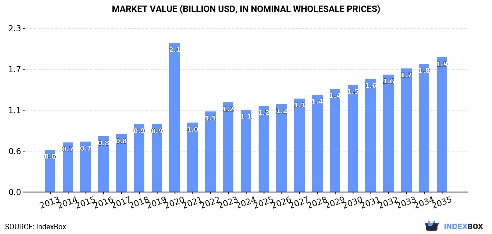 Market Value (billion USD, nominal wholesale prices)
