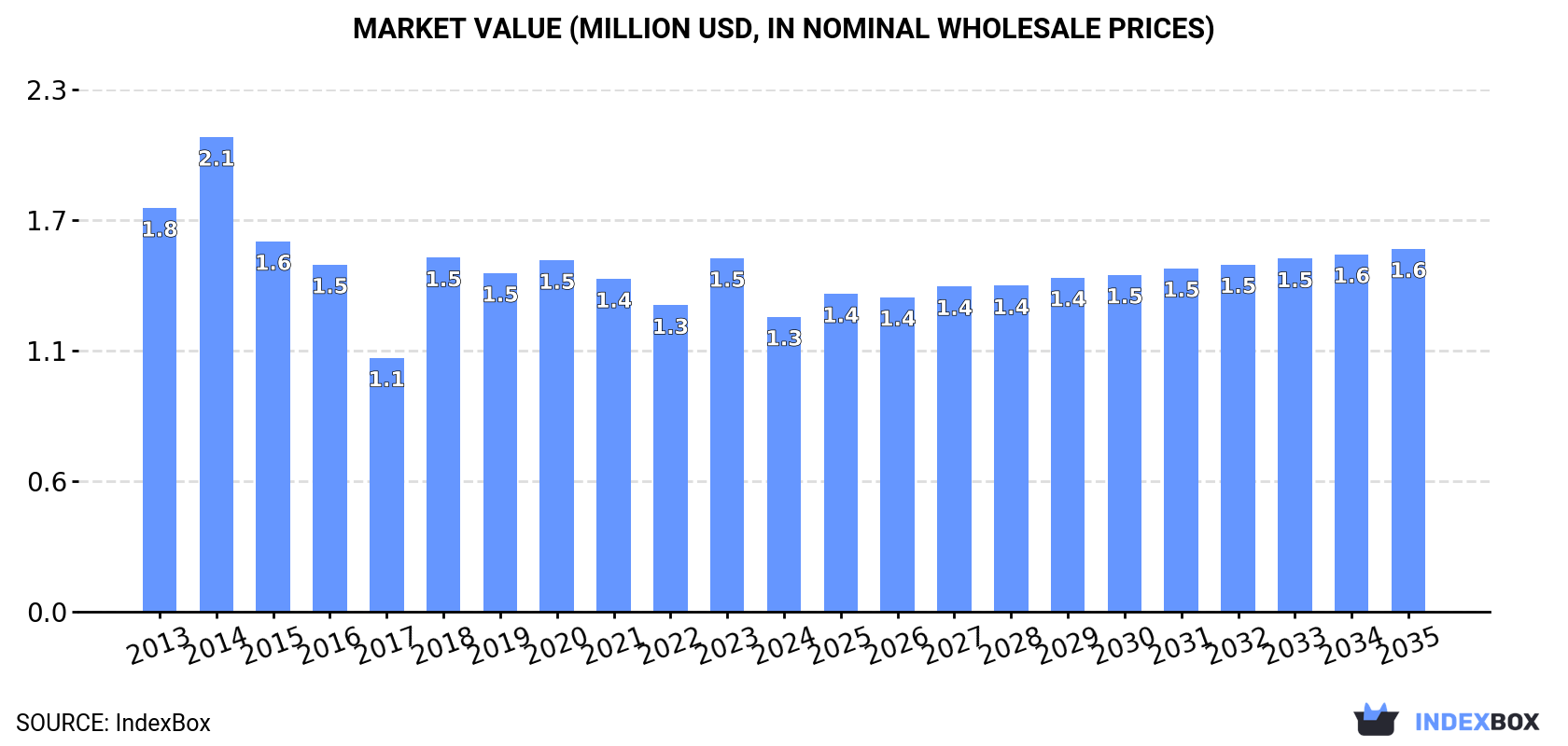 Market Value (million USD, nominal wholesale prices)