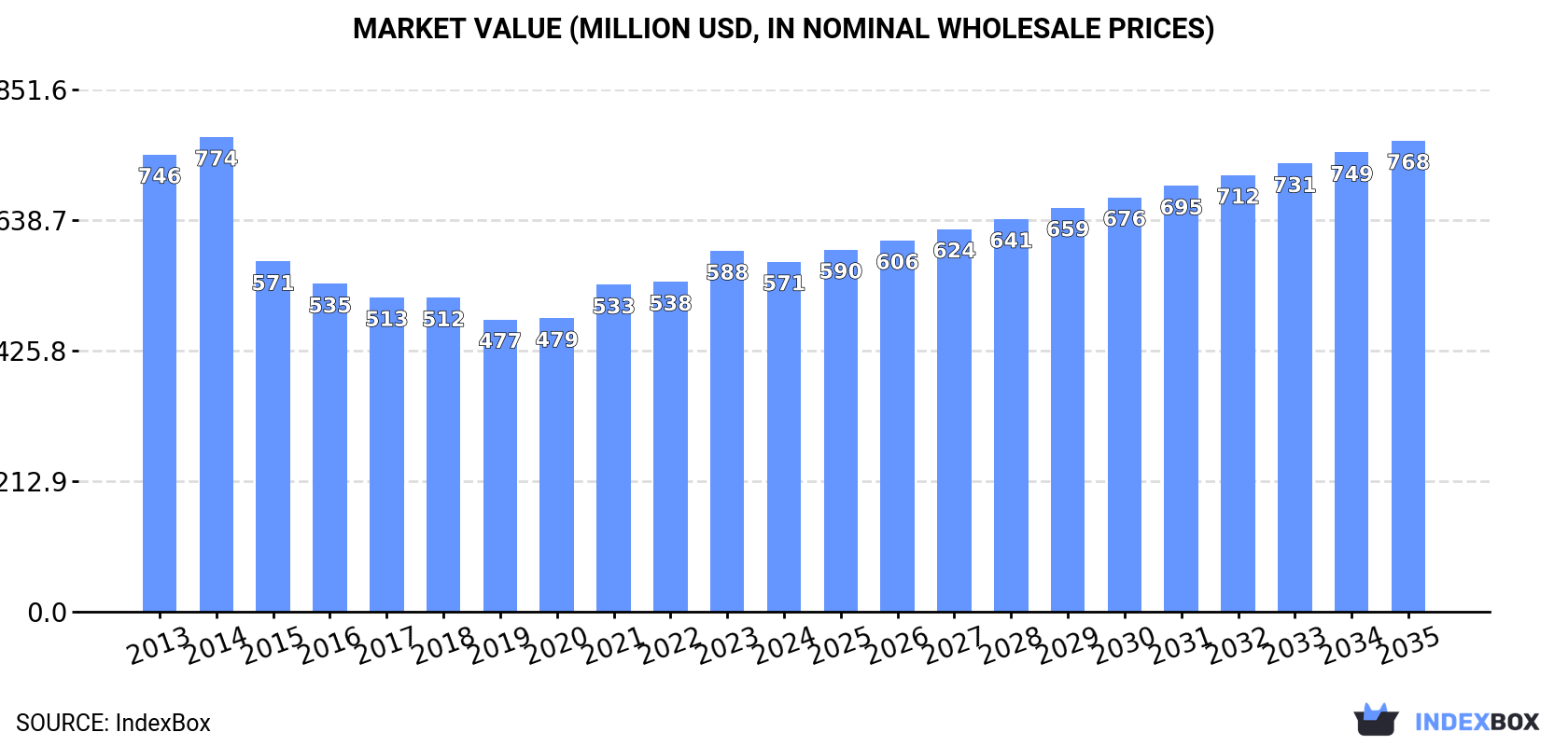 Market Value (million USD, nominal wholesale prices)