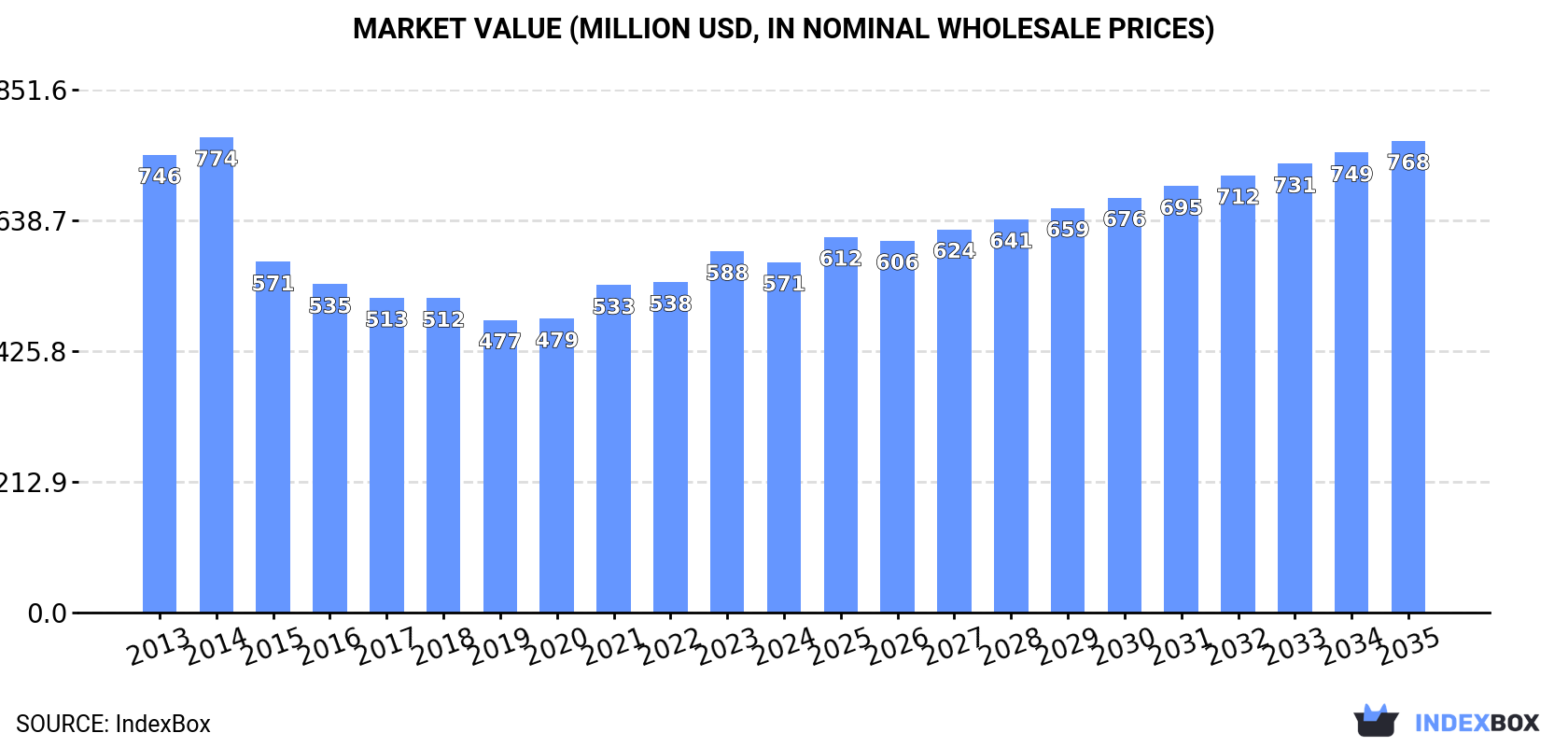 Market Value (million USD, nominal wholesale prices)