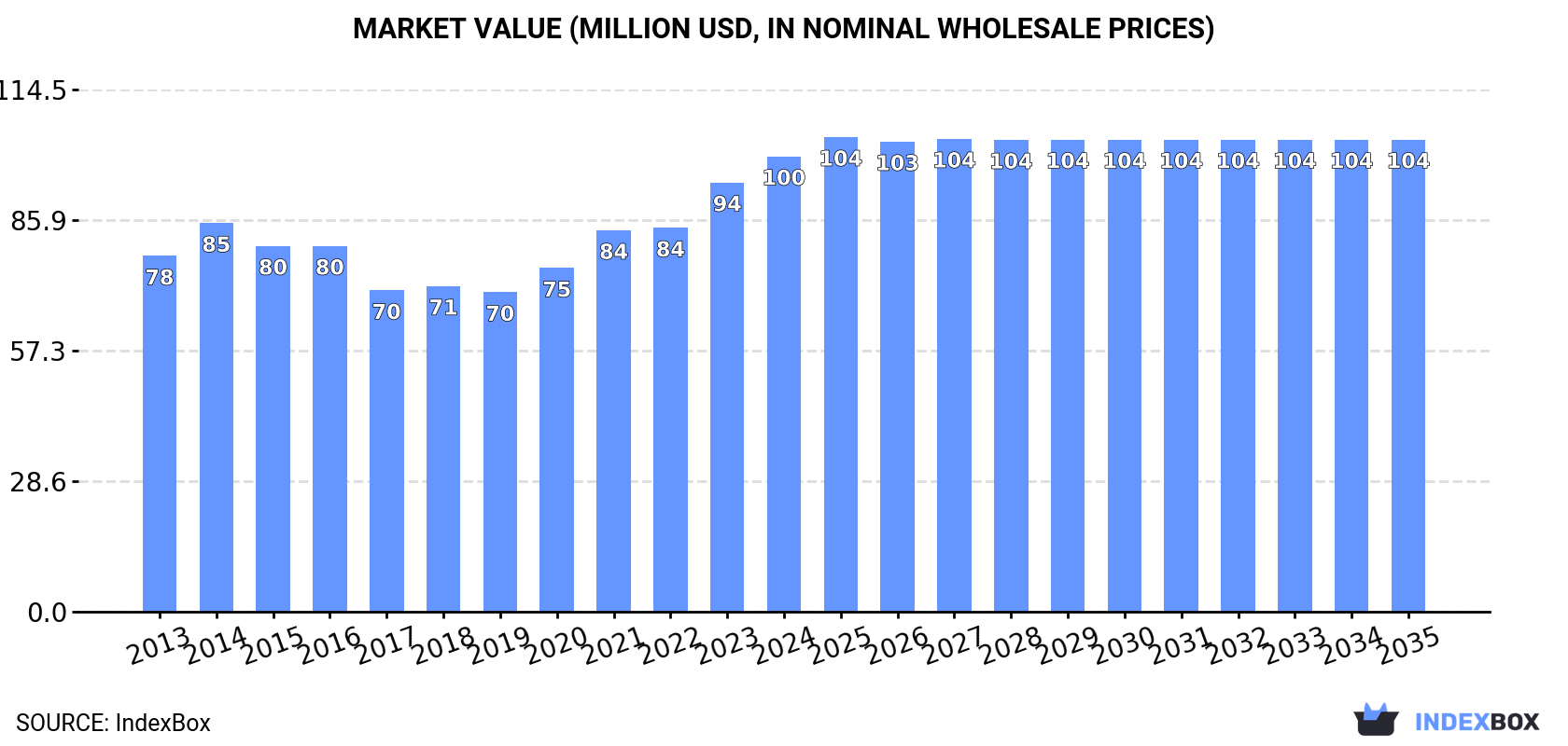 Market Value (million USD, nominal wholesale prices)