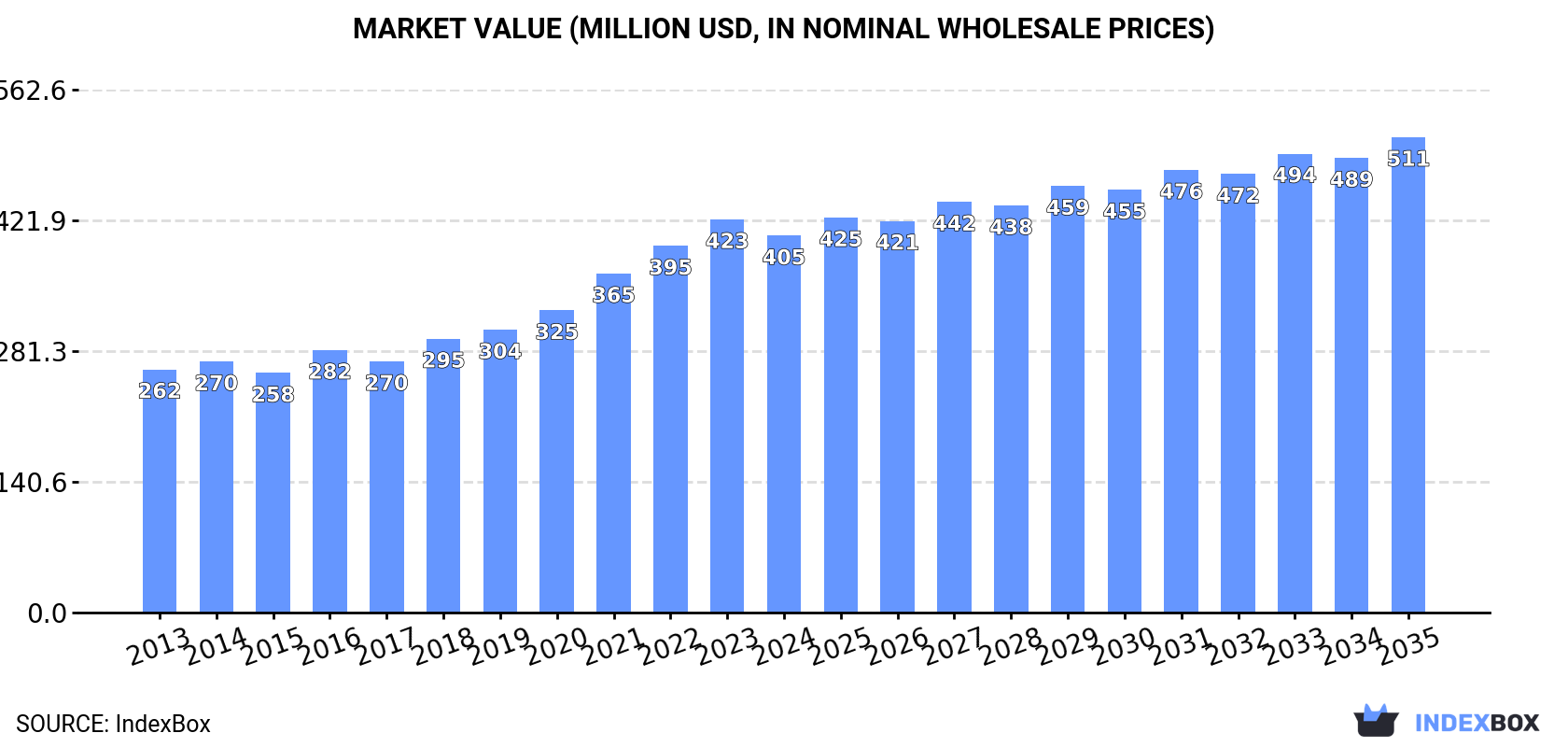 Market Value (million USD, nominal wholesale prices)