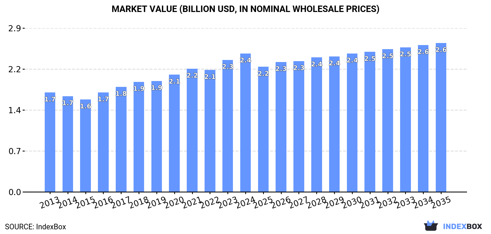 Market Value (billion USD, nominal wholesale prices)