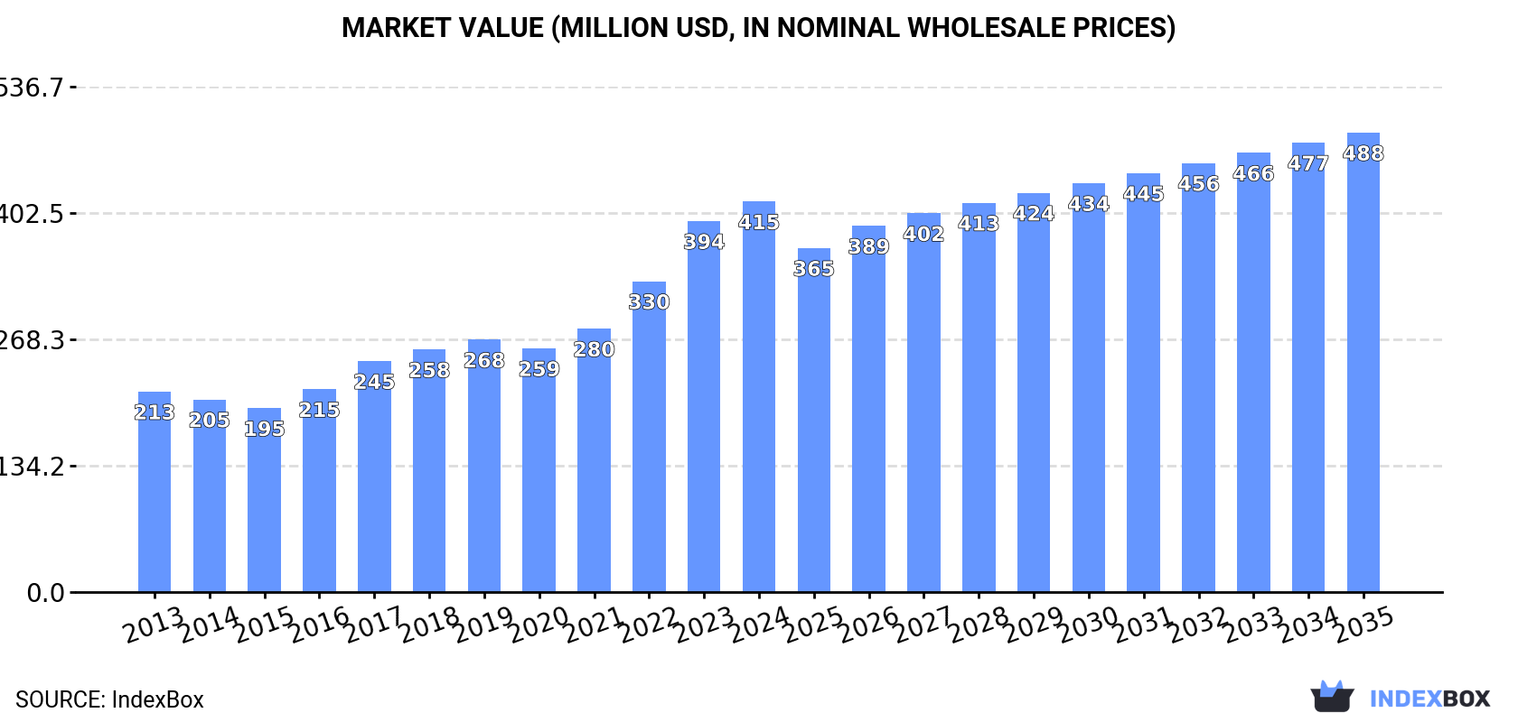 Market Value (million USD, nominal wholesale prices)