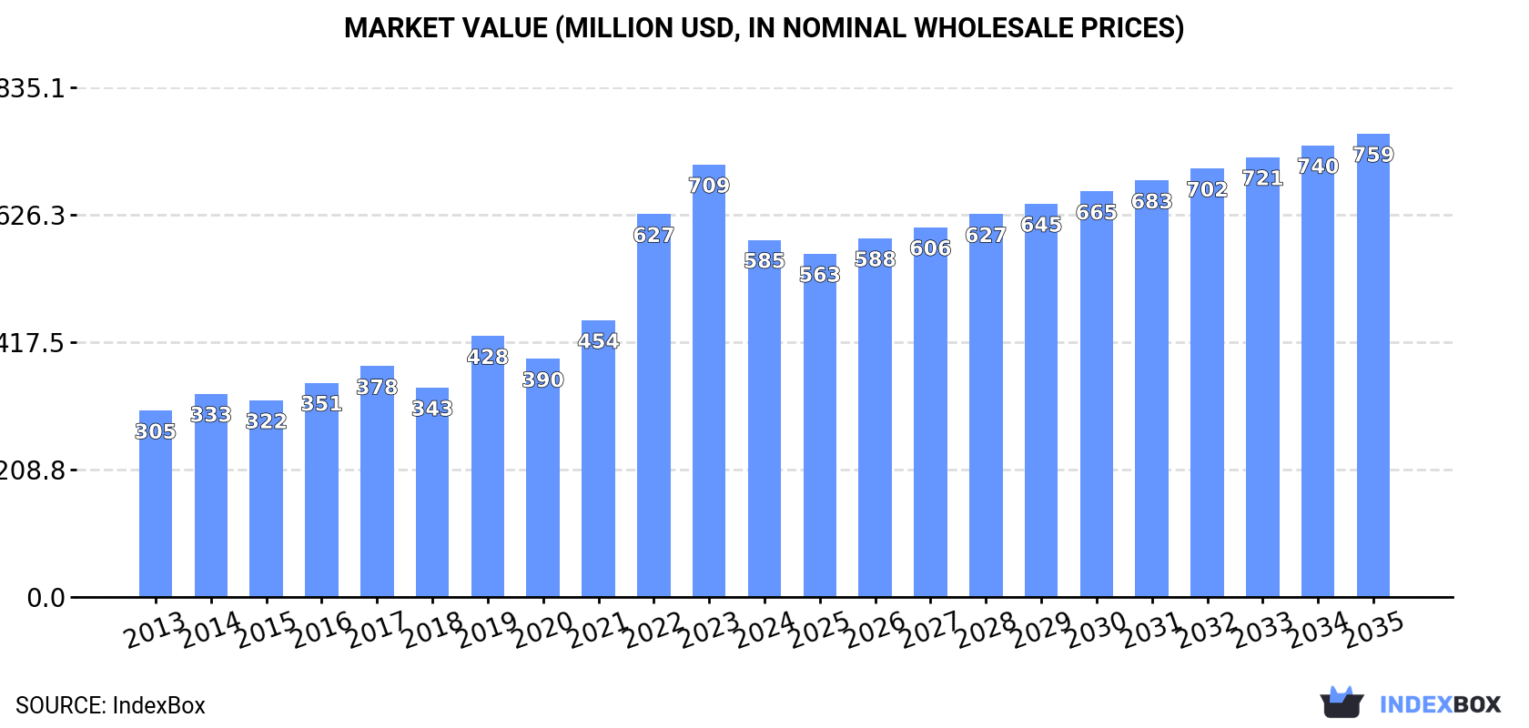 Market Value (million USD, nominal wholesale prices)
