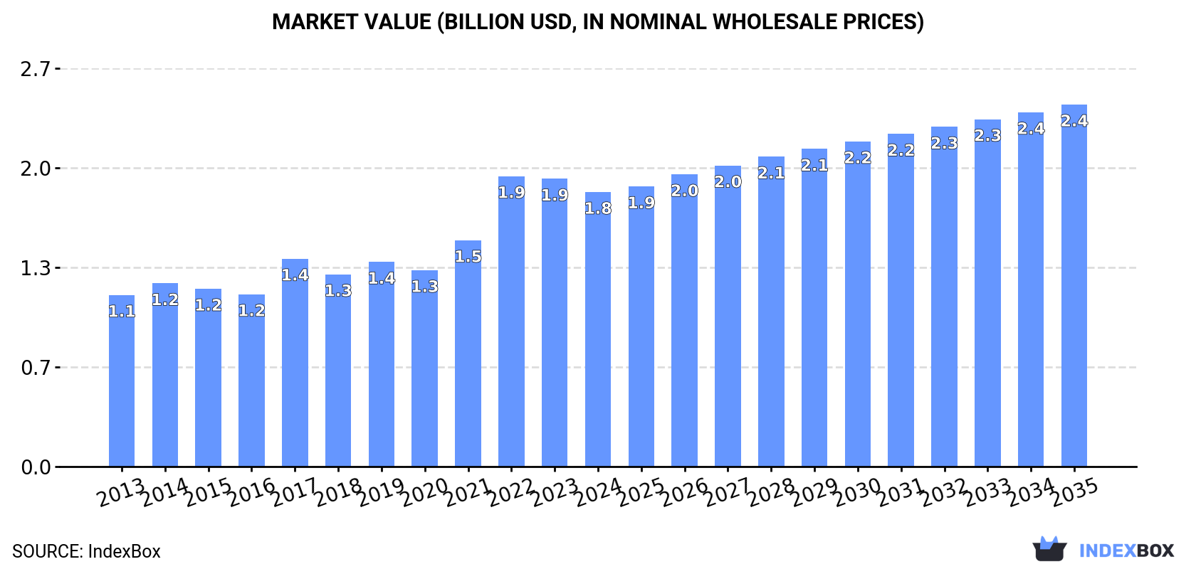 Market Value (billion USD, nominal wholesale prices)