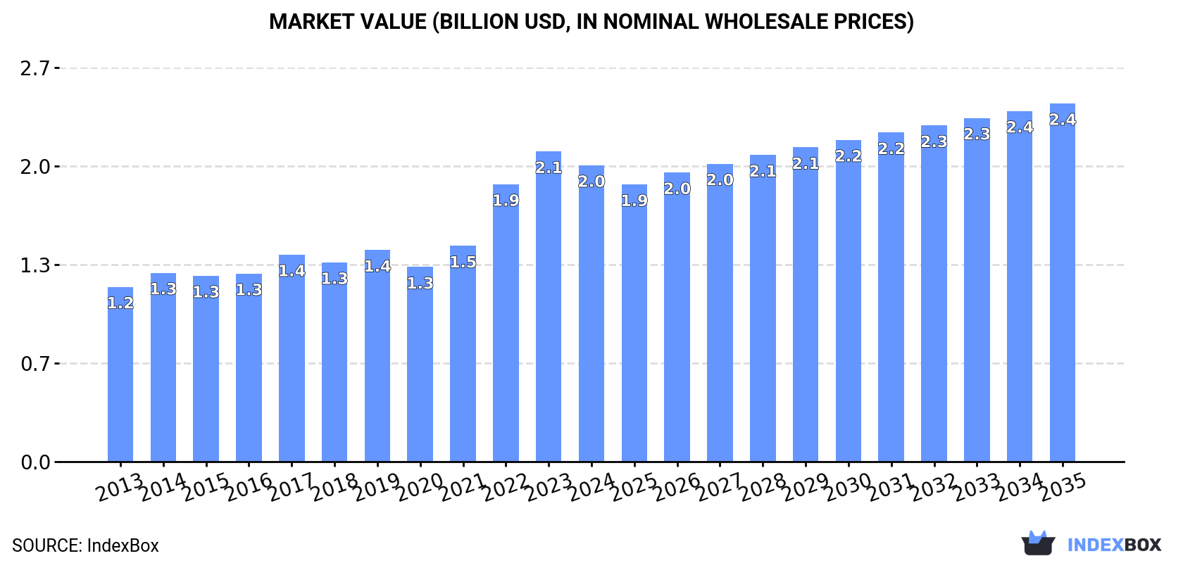 Market Value (billion USD, nominal wholesale prices)