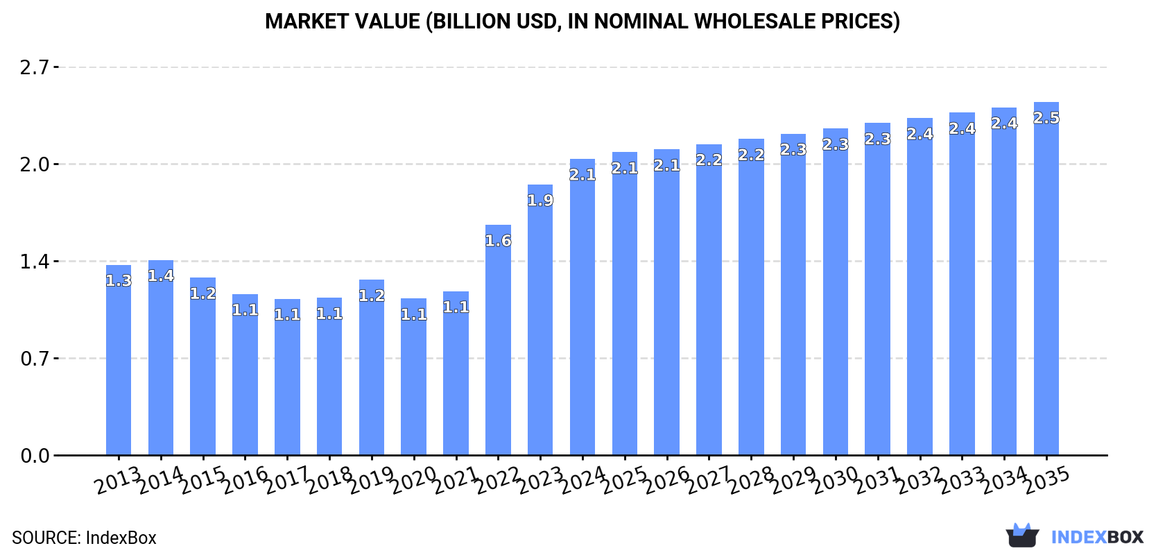 Market Value (billion USD, nominal wholesale prices)