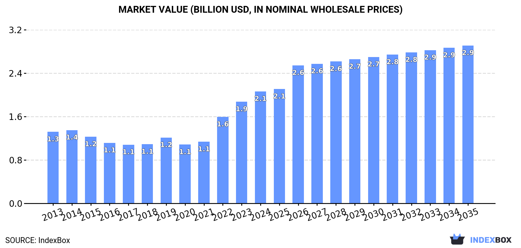 Market Value (billion USD, nominal wholesale prices)