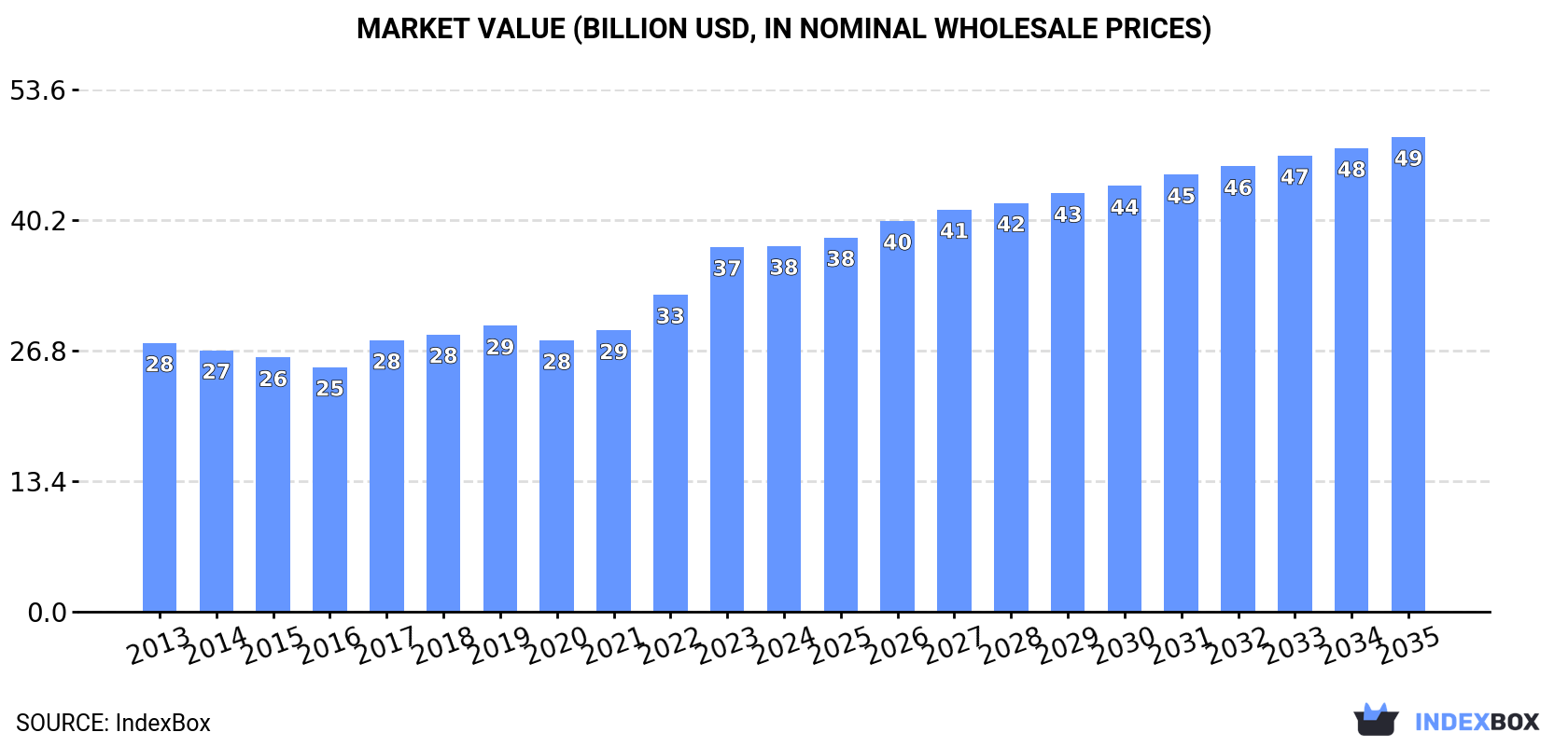 Market Value (billion USD, nominal wholesale prices)