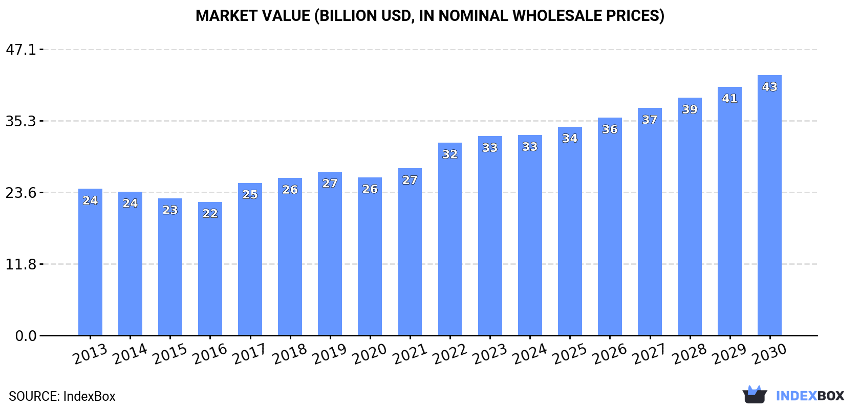 Market Value (billion USD, nominal wholesale prices)