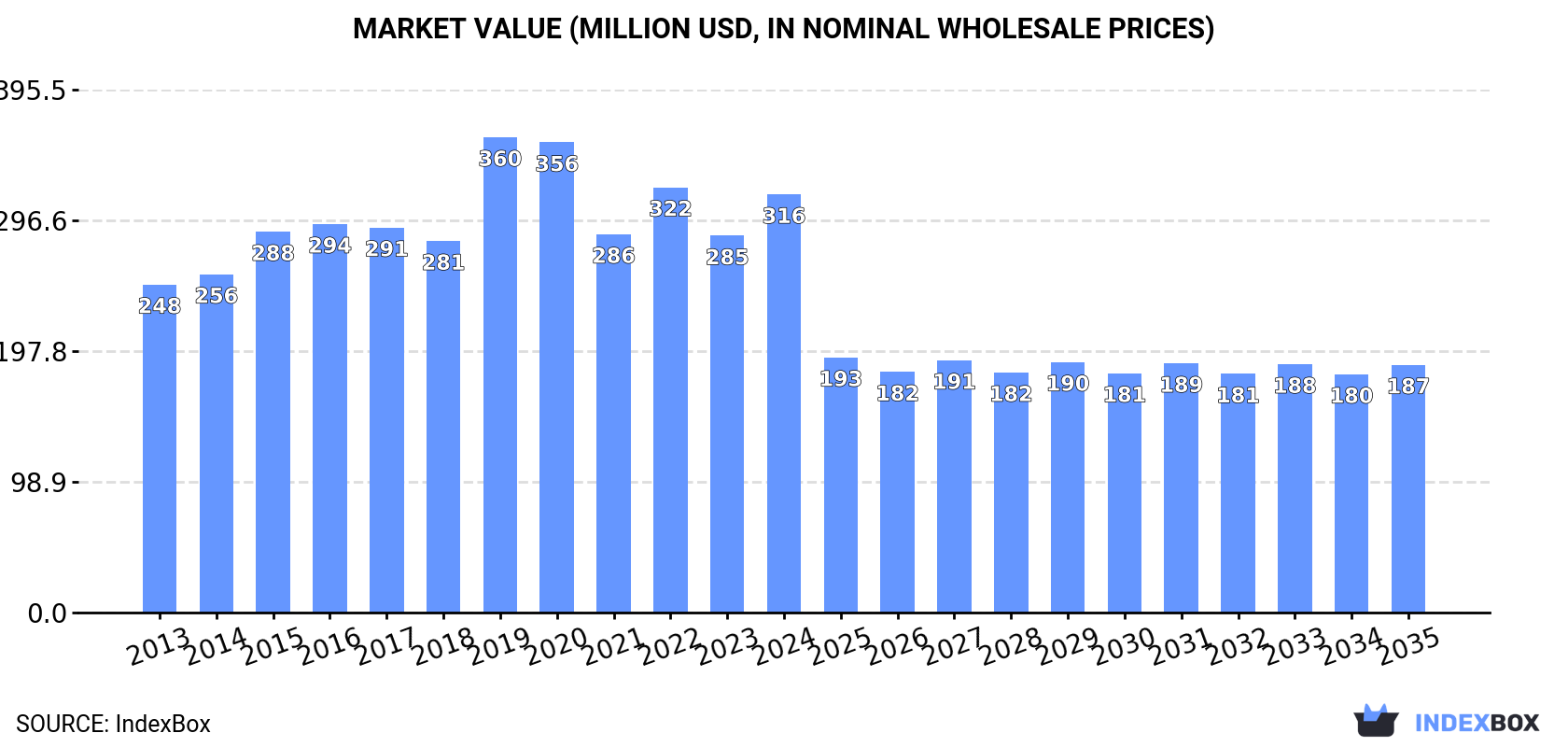 Market Value (million USD, nominal wholesale prices)