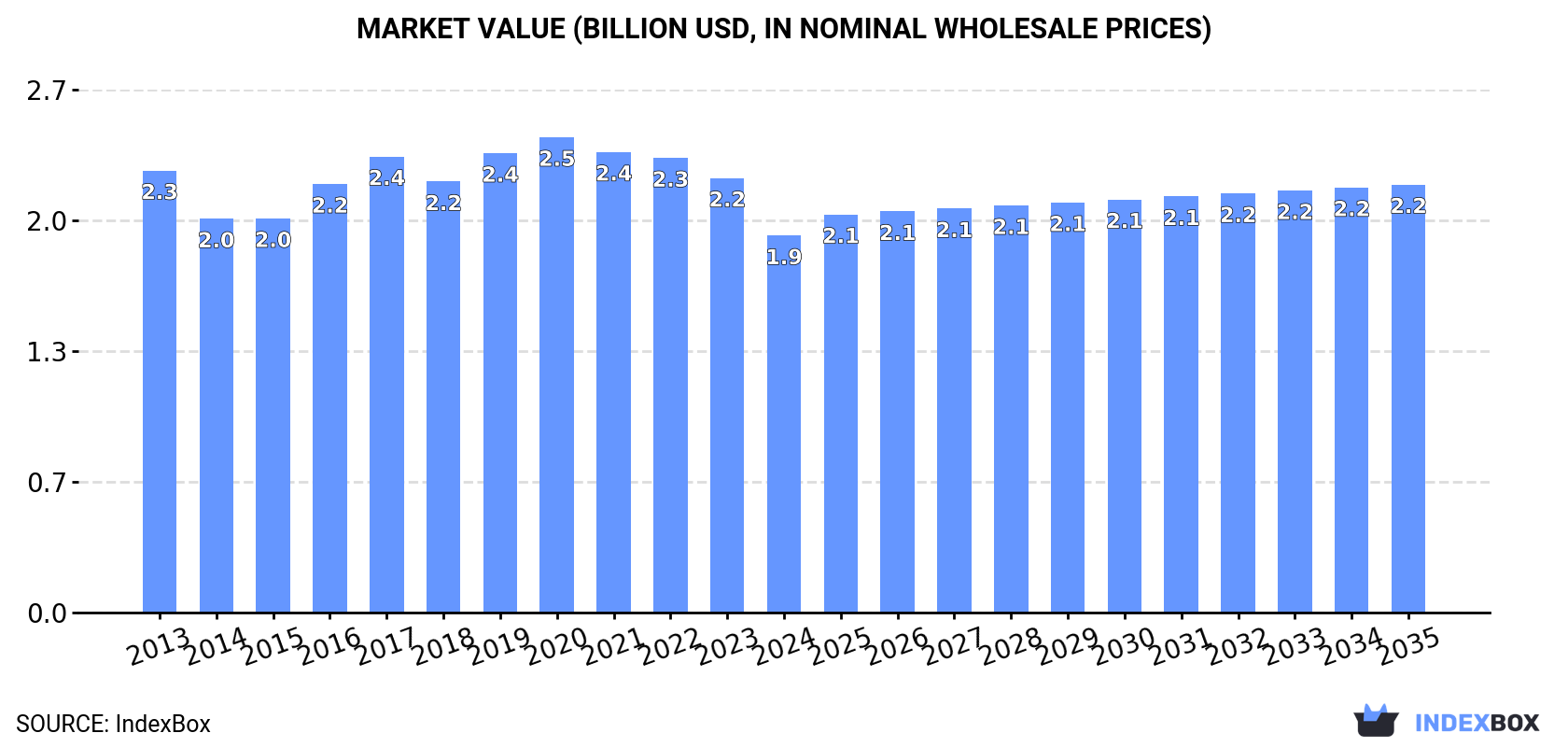 Market Value (billion USD, nominal wholesale prices)