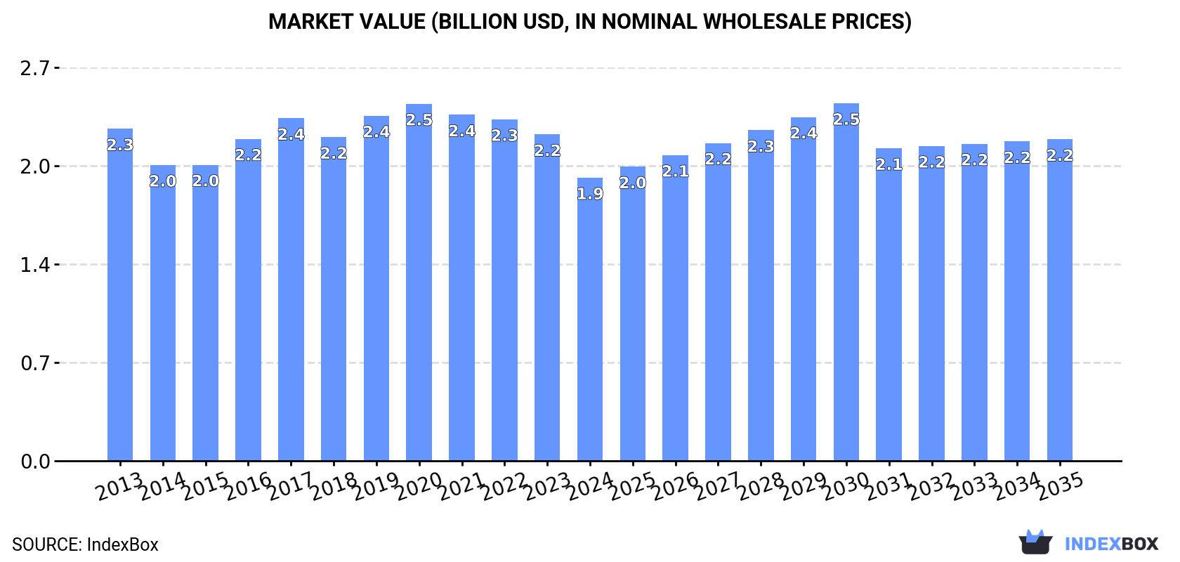 Market Value (billion USD, nominal wholesale prices)