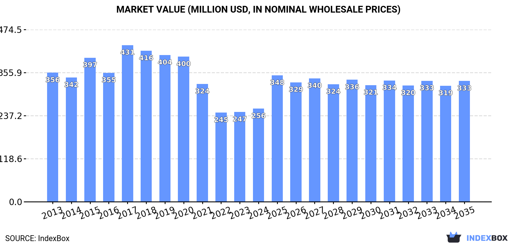 Market Value (million USD, nominal wholesale prices)