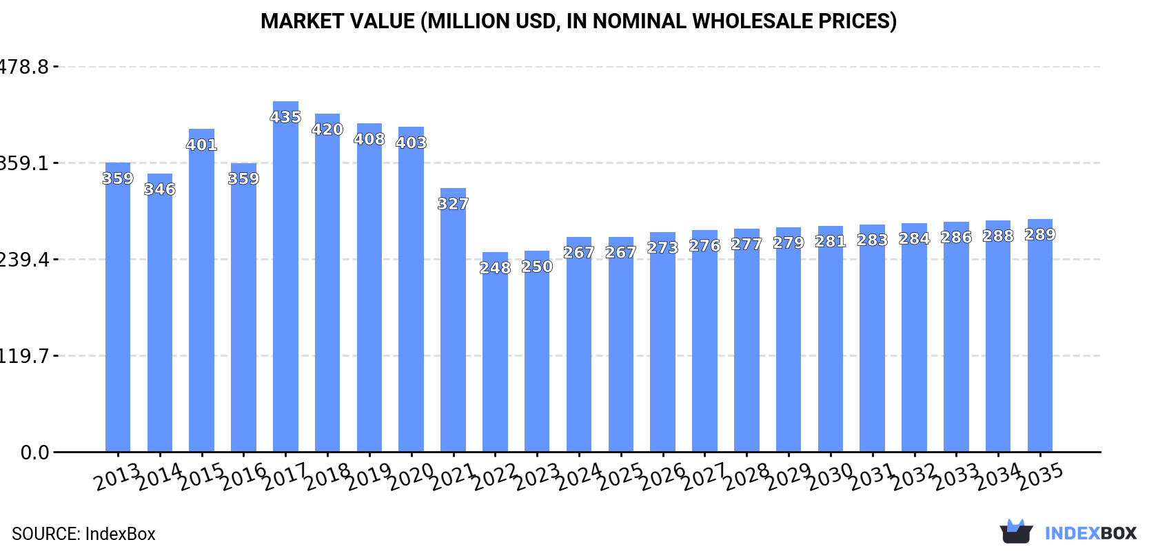 Market Value (million USD, nominal wholesale prices)