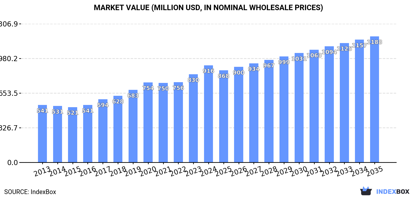 Market Value (million USD, nominal wholesale prices)