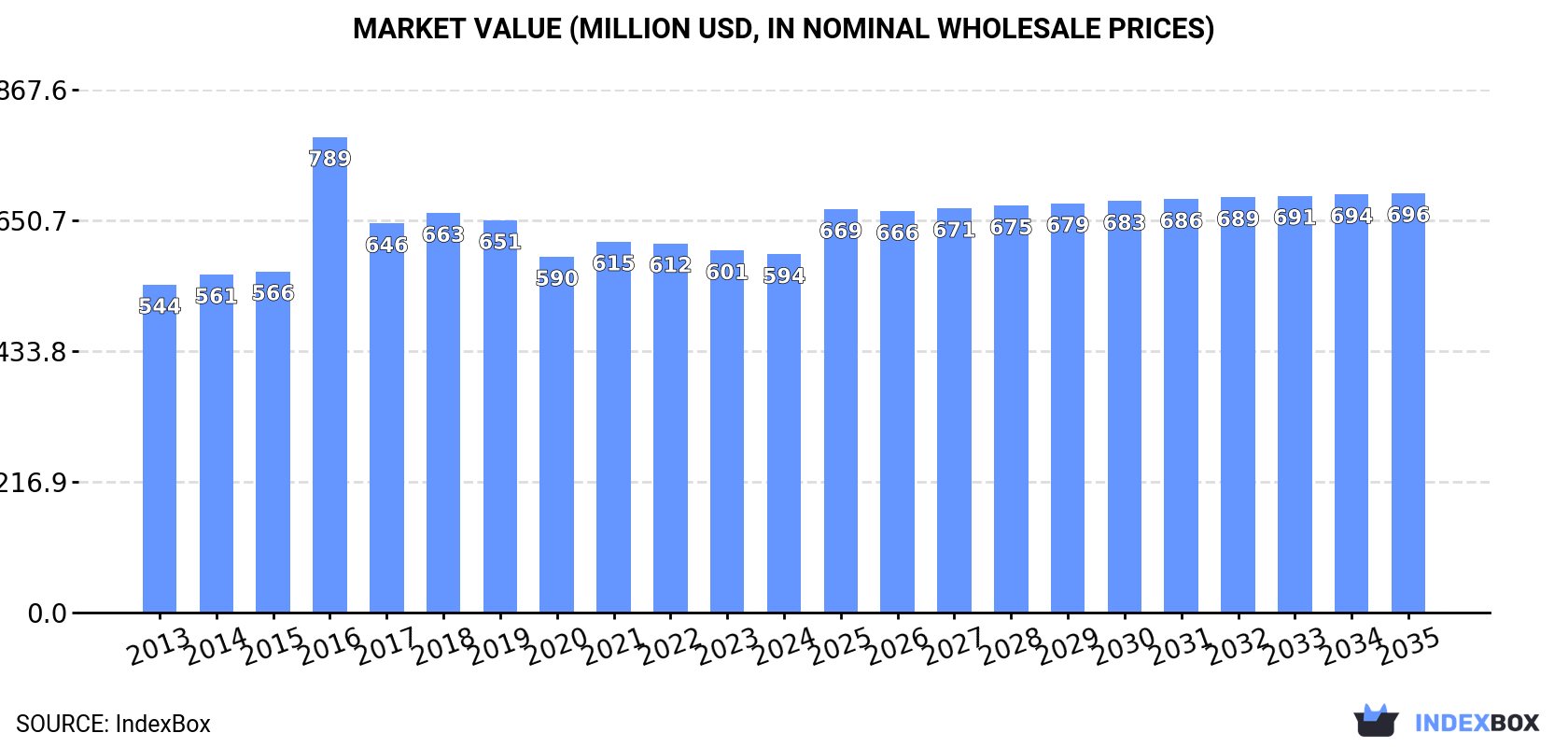 Market Value (million USD, nominal wholesale prices)