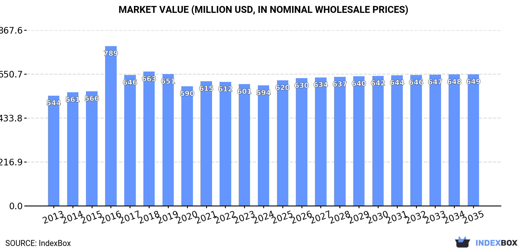 Market Value (million USD, nominal wholesale prices)