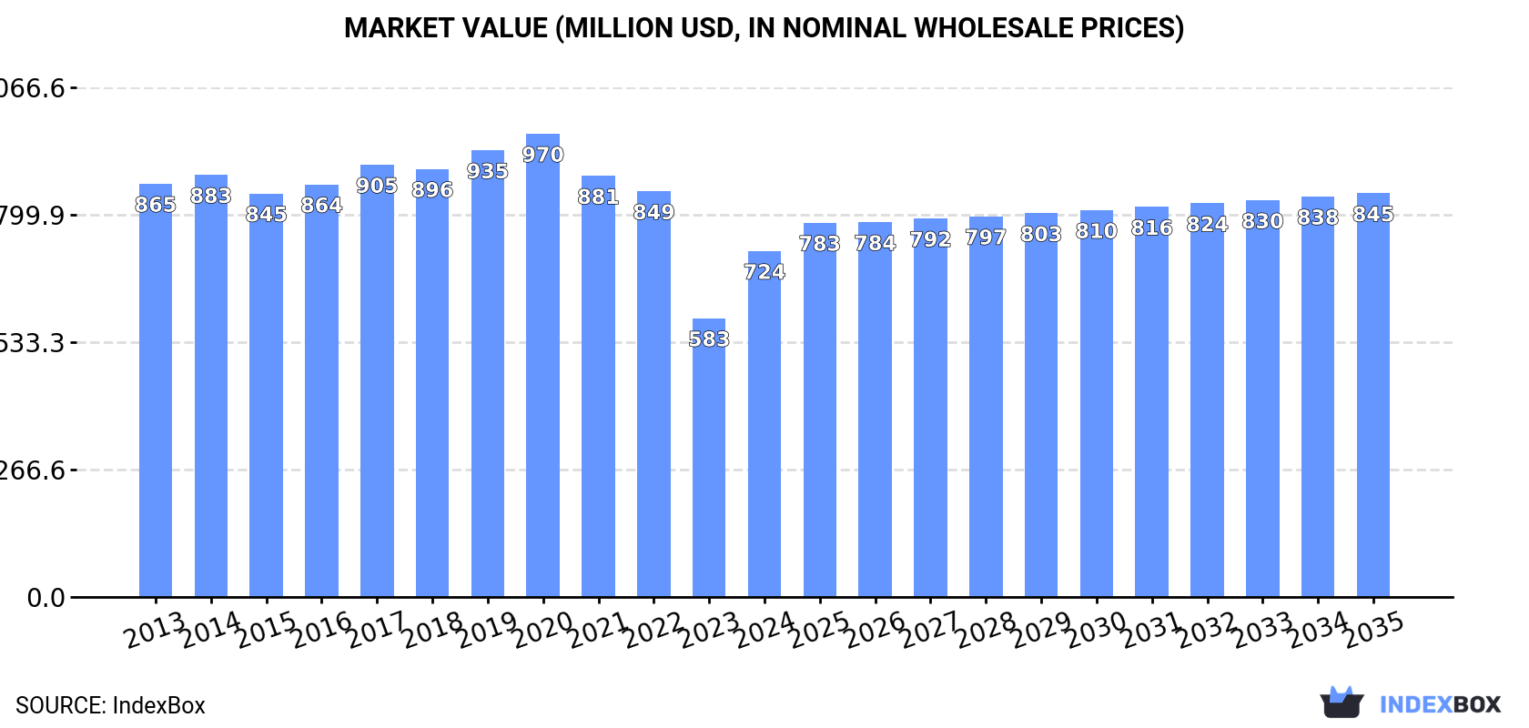 Market Value (million USD, nominal wholesale prices)