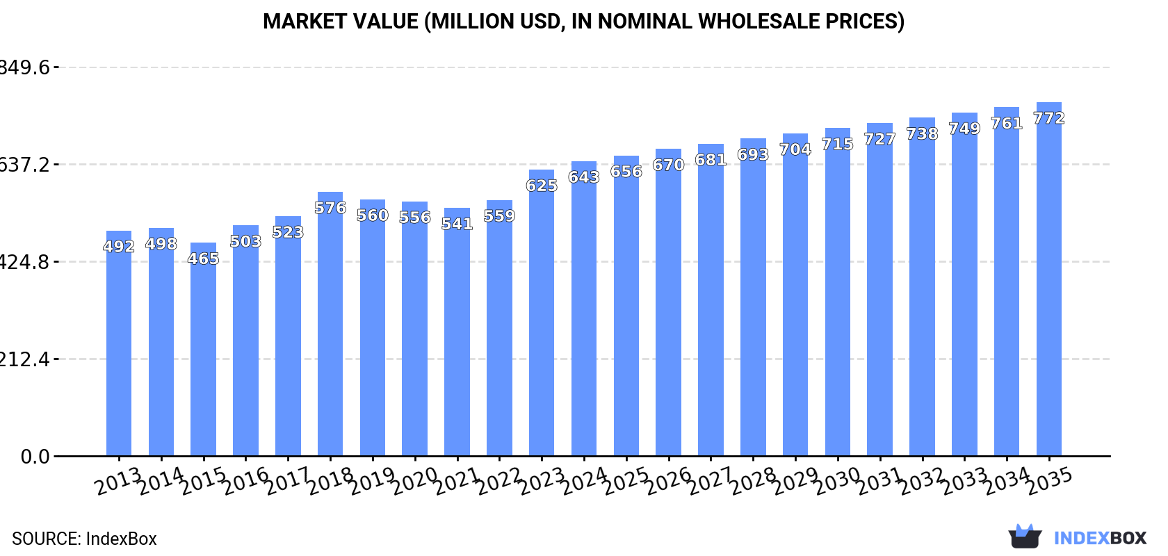 Market Value (million USD, nominal wholesale prices)