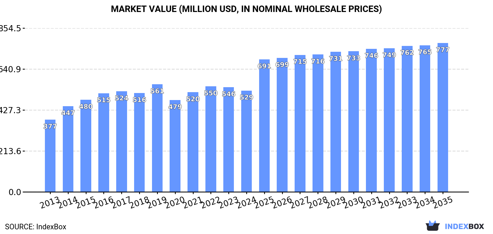 Market Value (million USD, nominal wholesale prices)