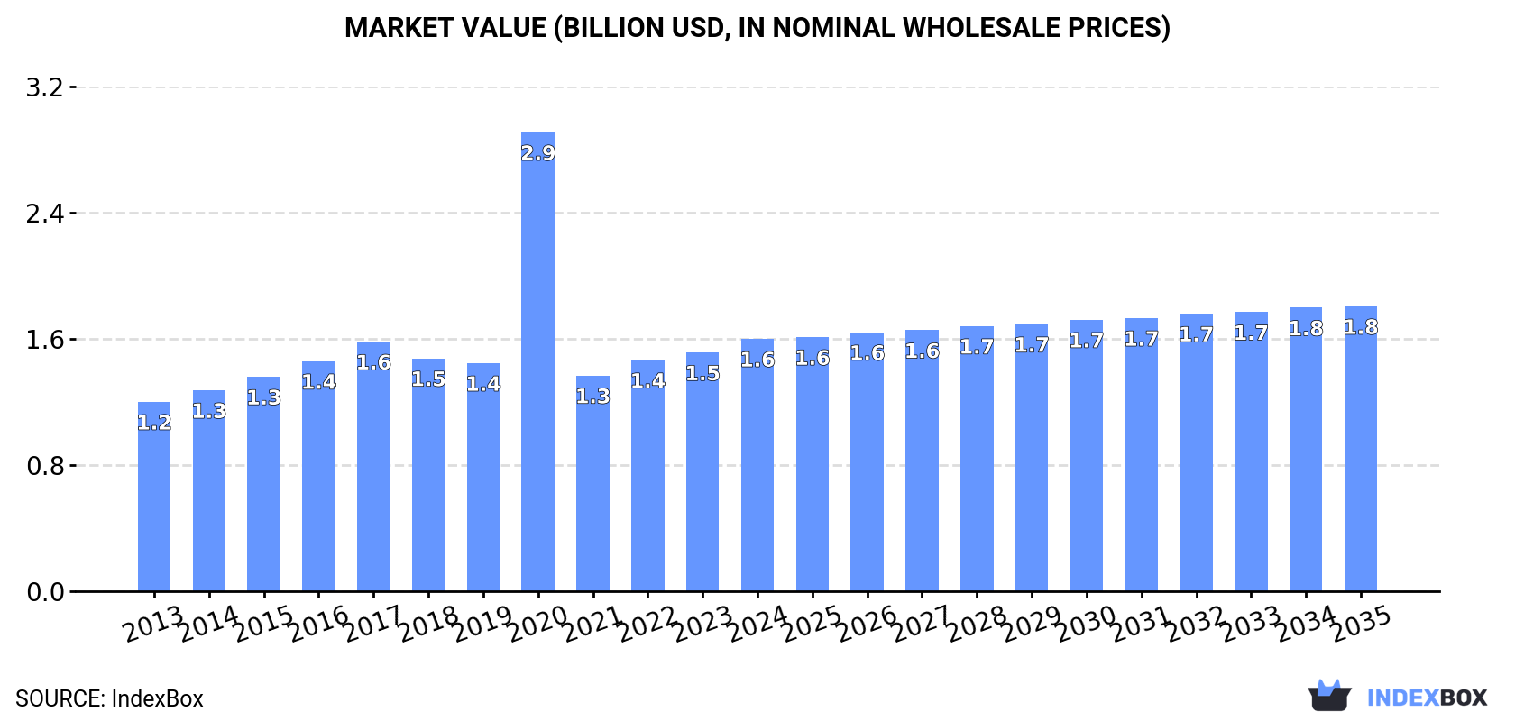 Market Value (billion USD, nominal wholesale prices)