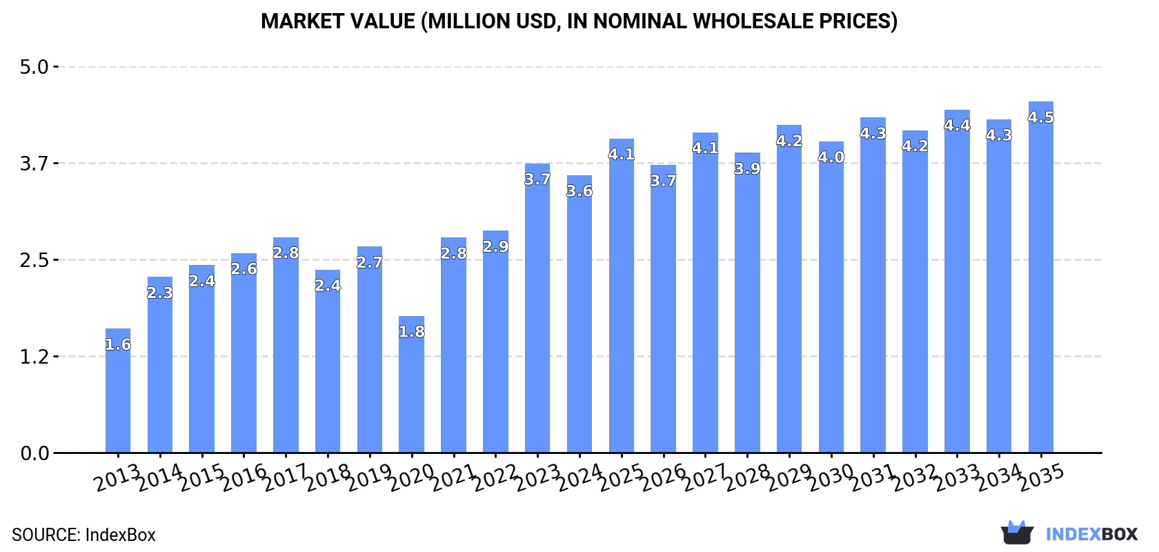 Market Value (million USD, nominal wholesale prices)