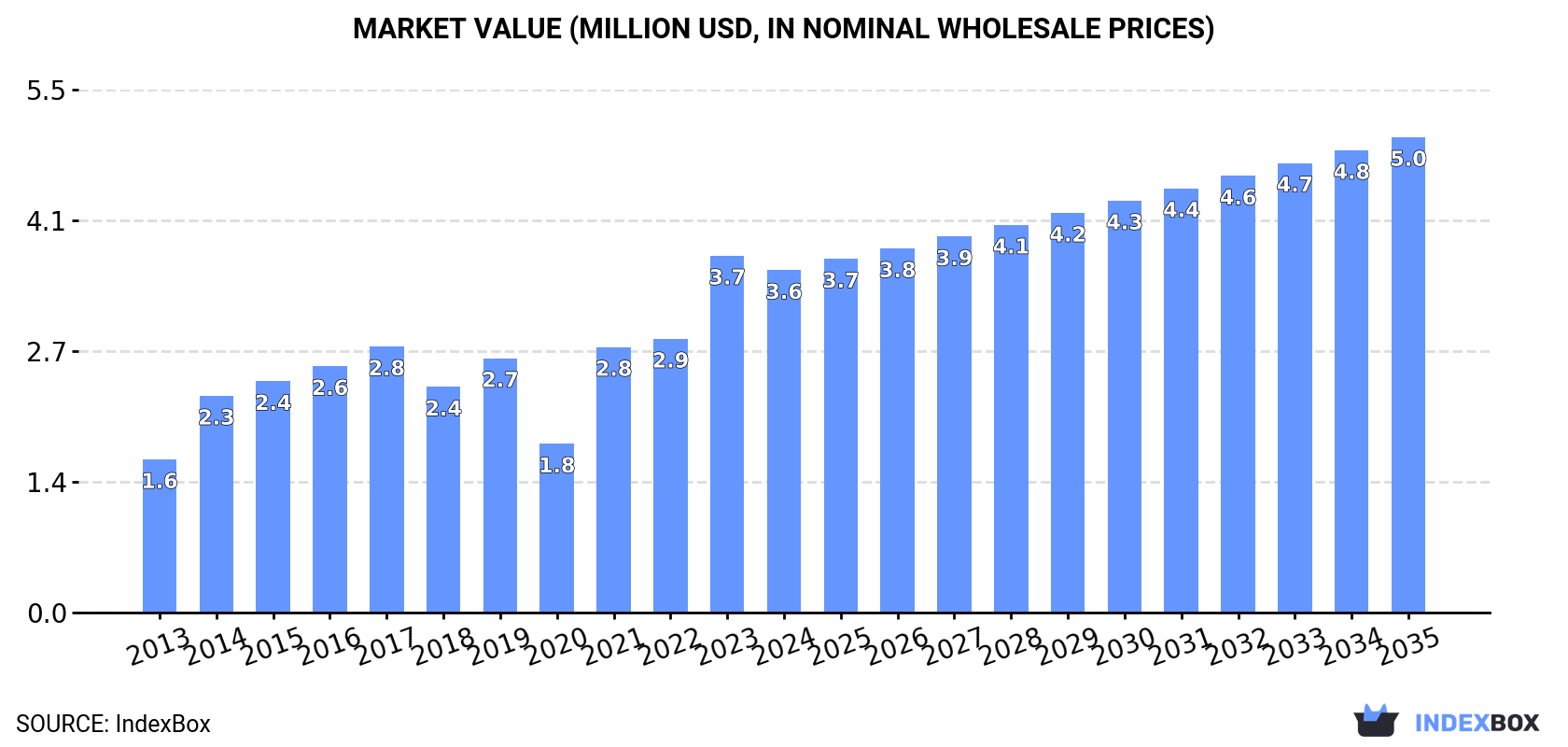 Market Value (million USD, nominal wholesale prices)