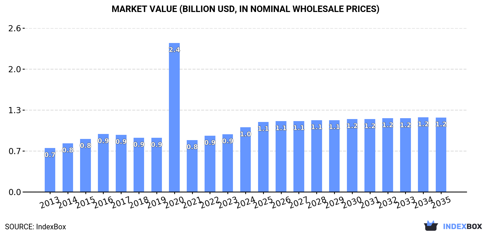 Market Value (billion USD, nominal wholesale prices)