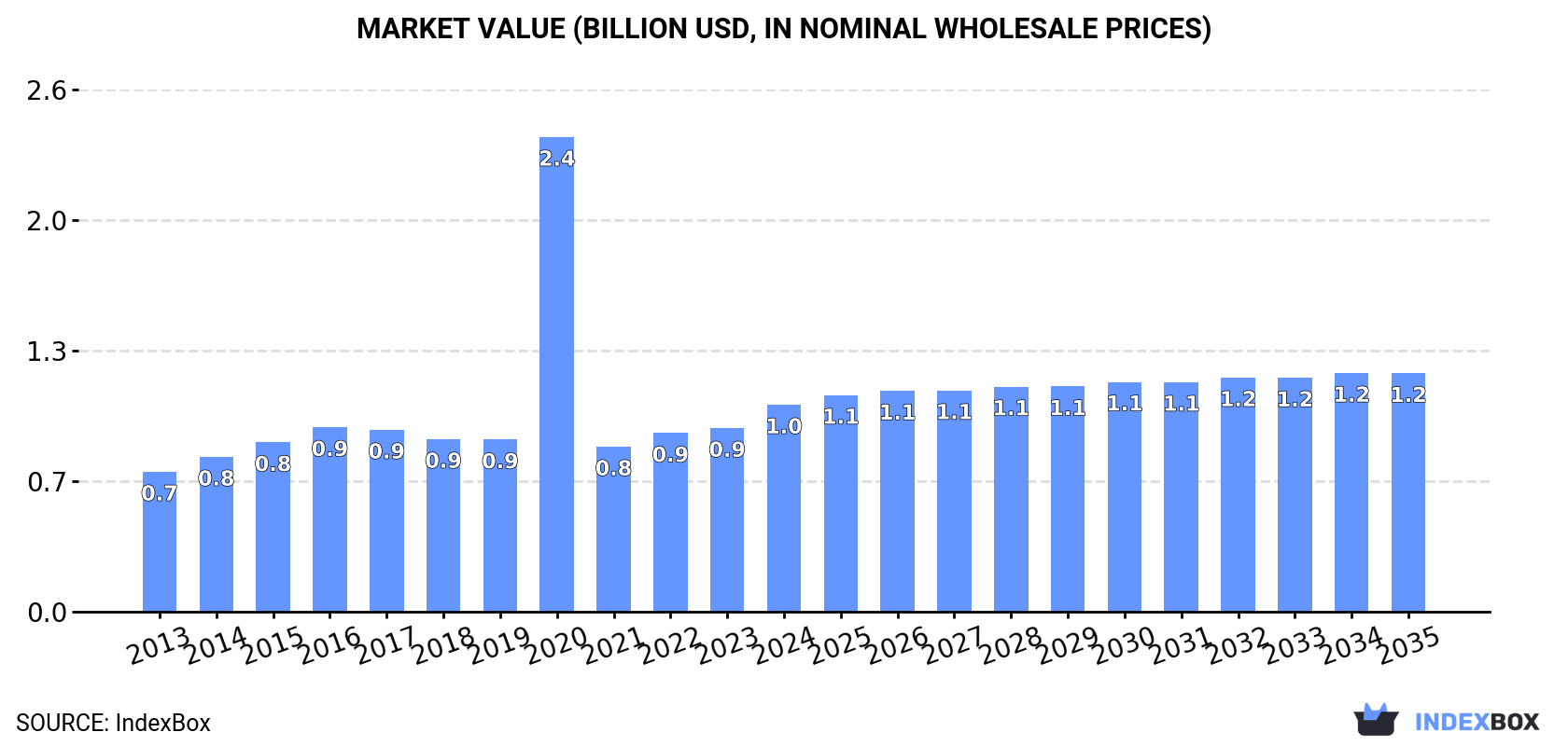 Market Value (billion USD, nominal wholesale prices)