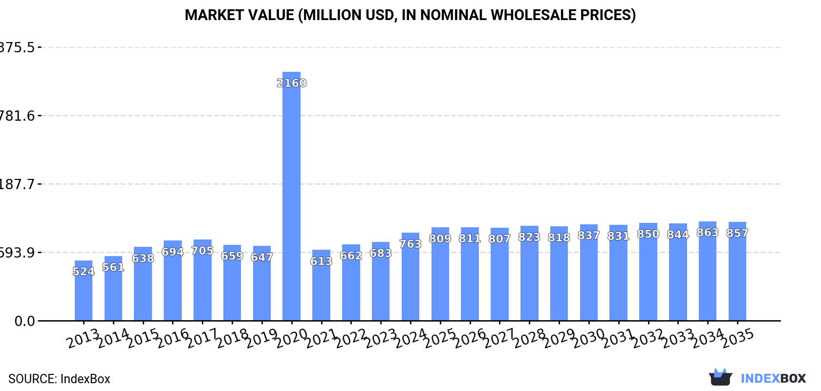 Market Value (million USD, nominal wholesale prices)