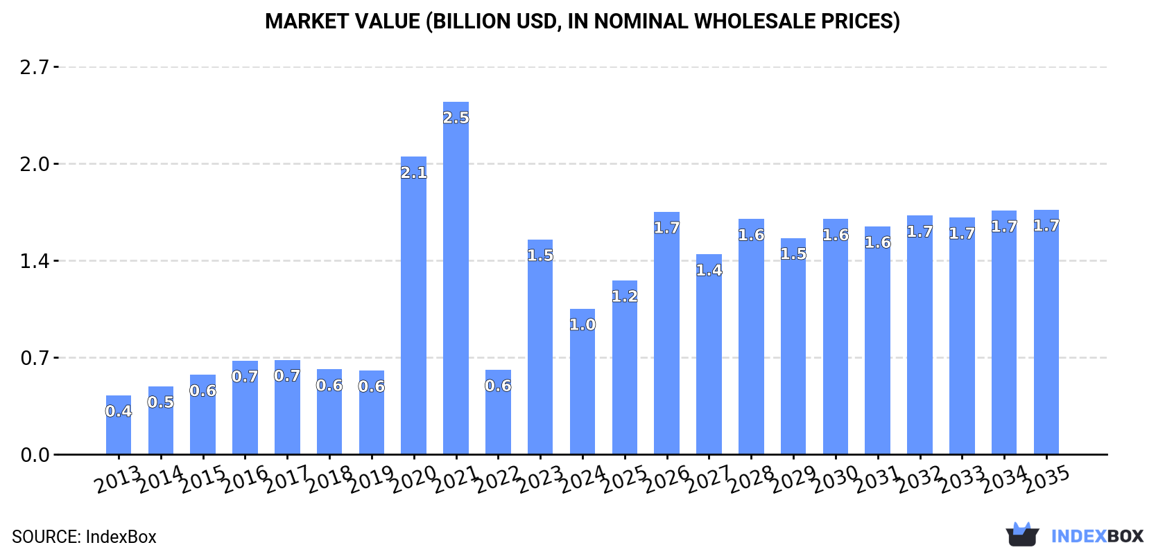 Market Value (billion USD, nominal wholesale prices)