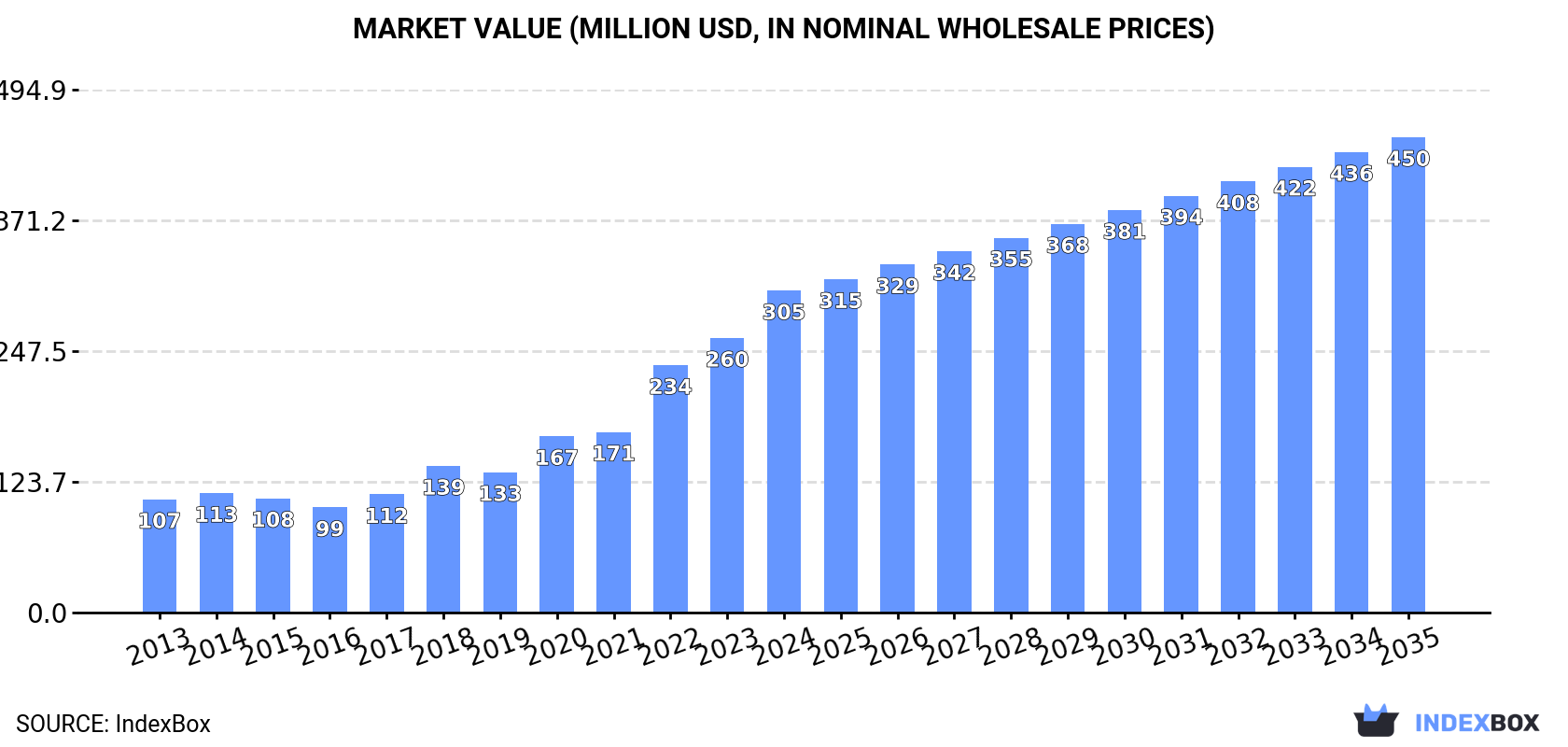 Market Value (million USD, nominal wholesale prices)
