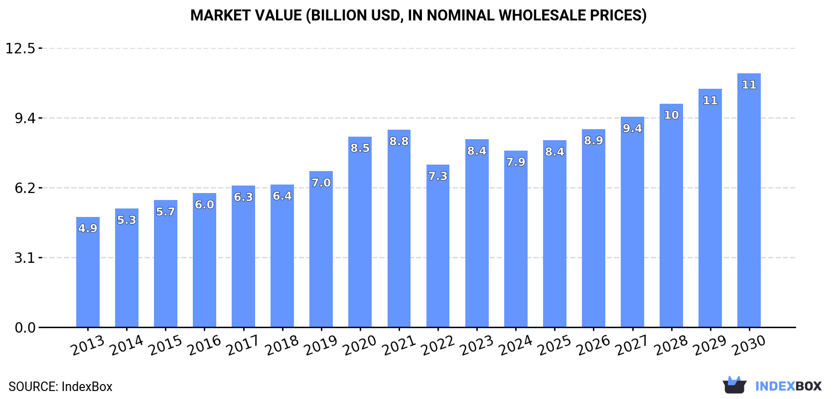 Market Value (billion USD, nominal wholesale prices)