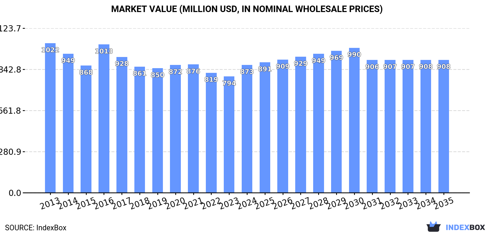 Market Value (million USD, nominal wholesale prices)