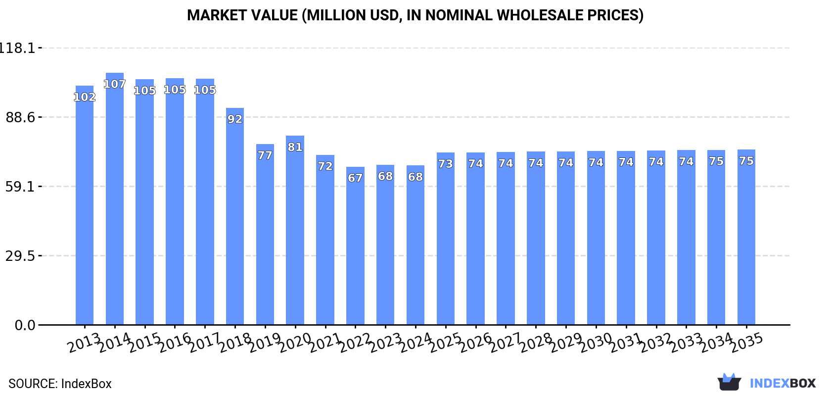 Market Value (million USD, nominal wholesale prices)