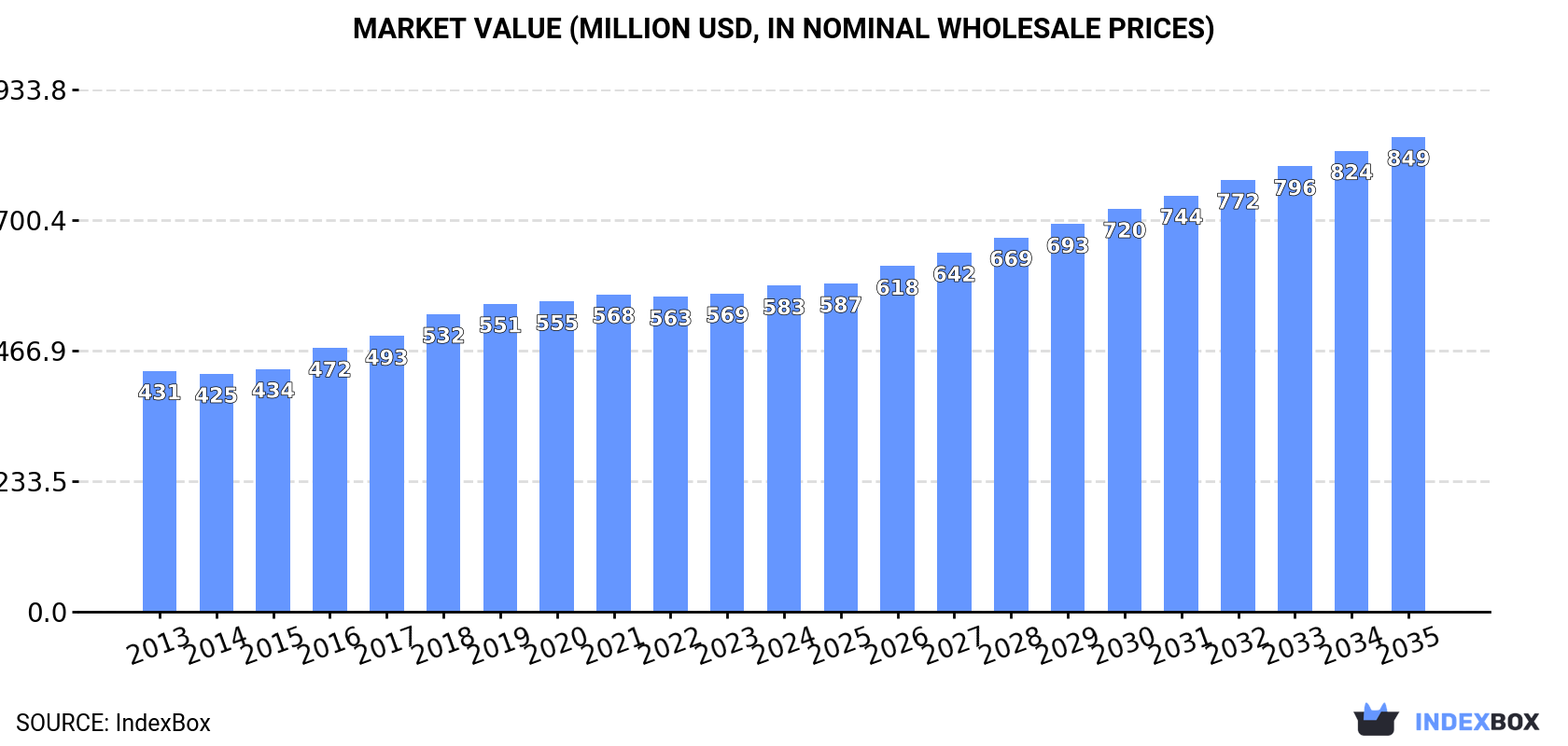 Market Value (million USD, nominal wholesale prices)