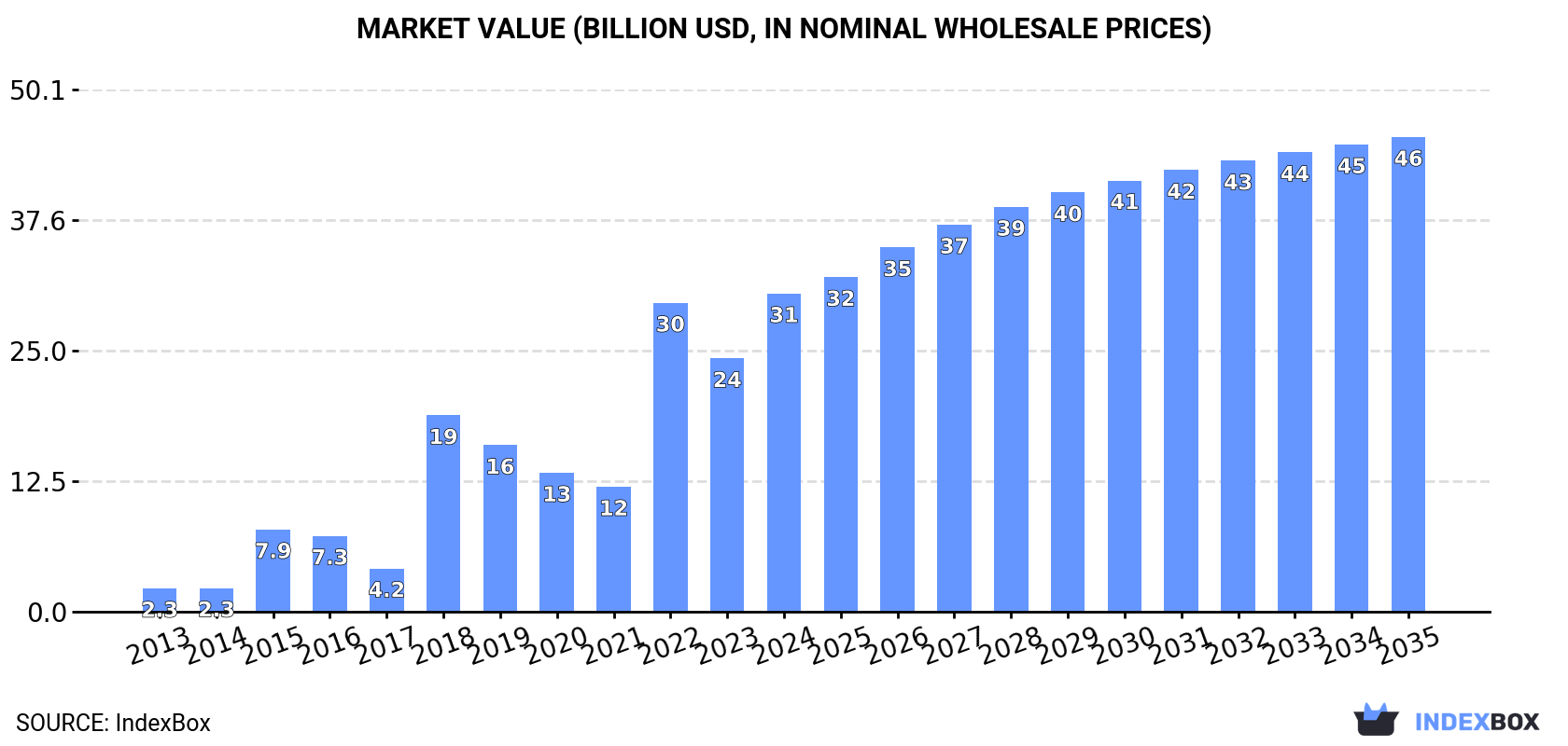 Market Value (billion USD, nominal wholesale prices)