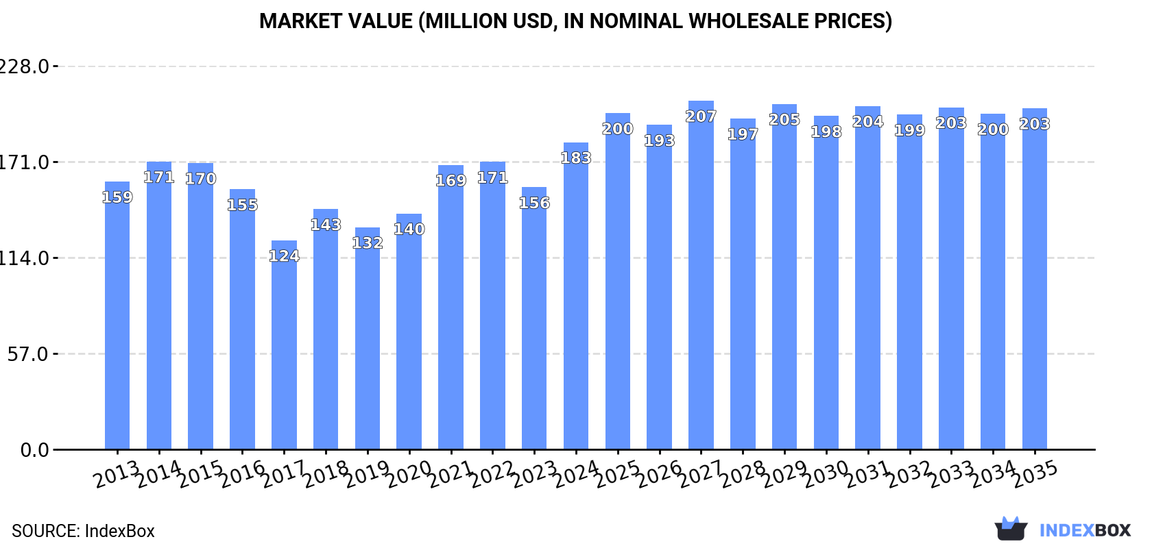 Market Value (million USD, nominal wholesale prices)