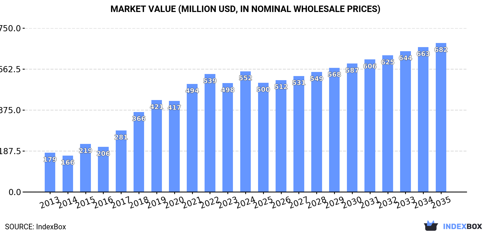 Market Value (million USD, nominal wholesale prices)