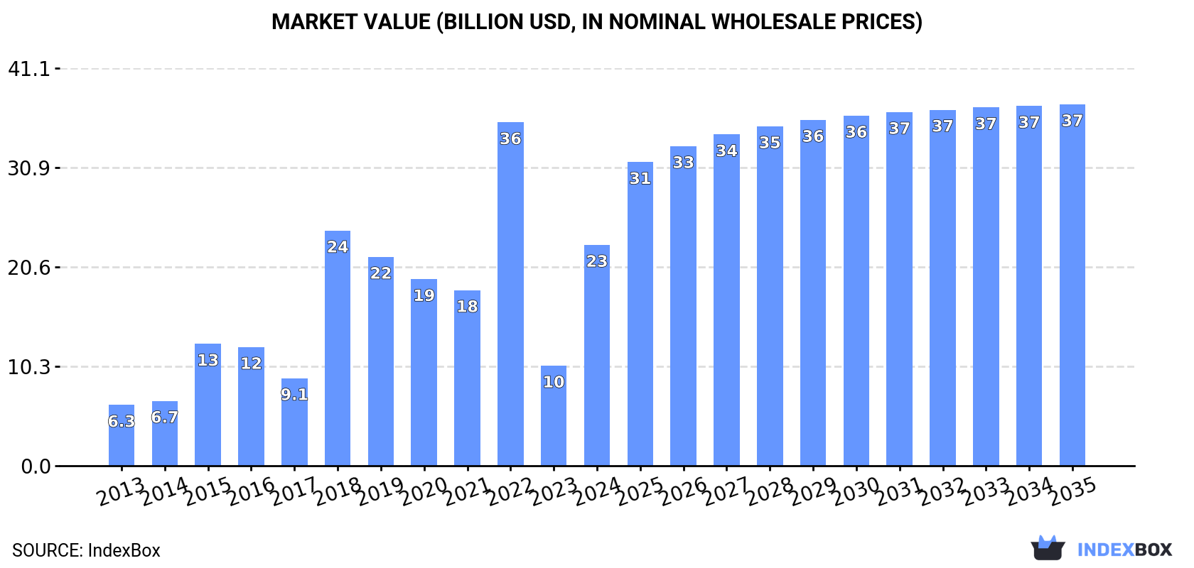 Market Value (billion USD, nominal wholesale prices)