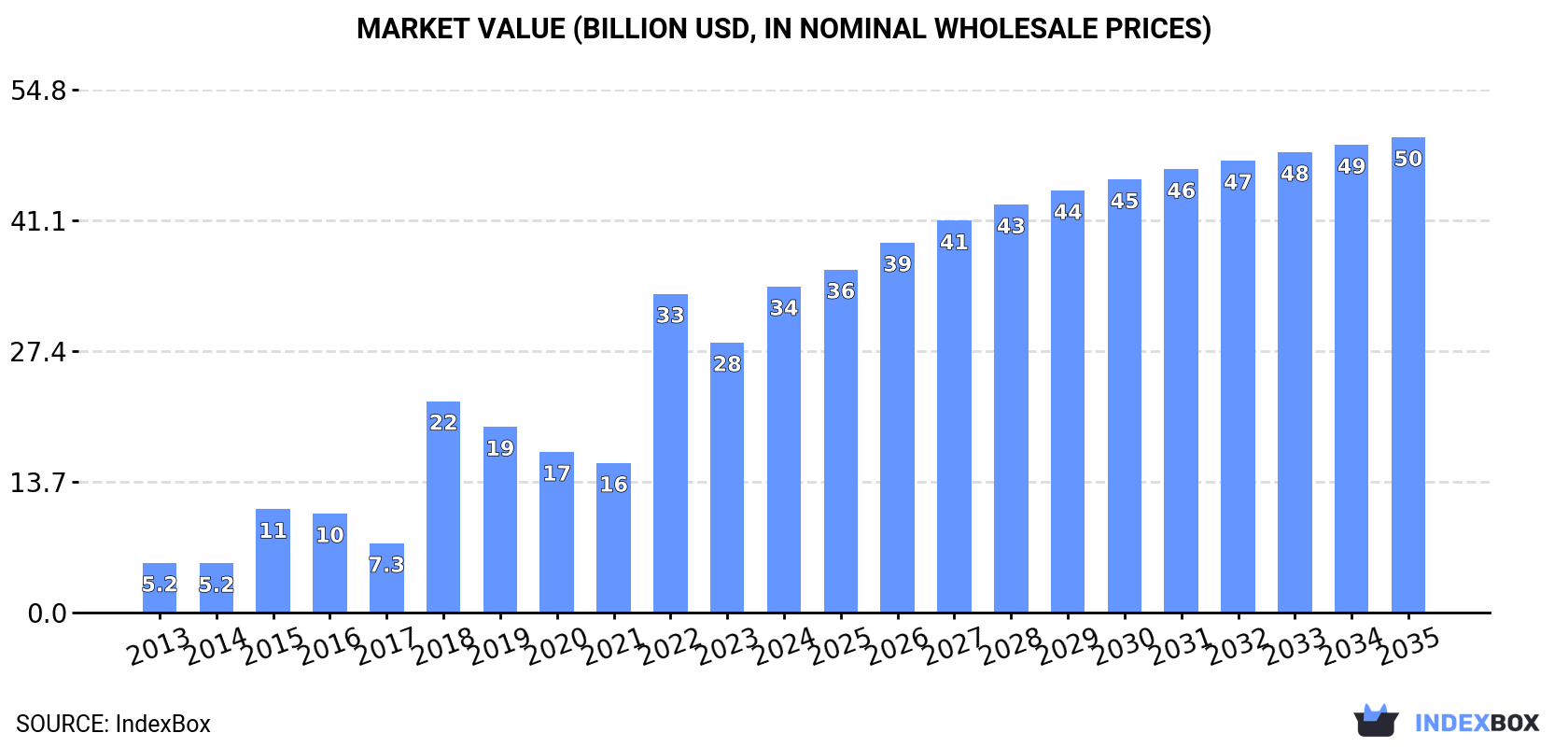 Market Value (billion USD, nominal wholesale prices)