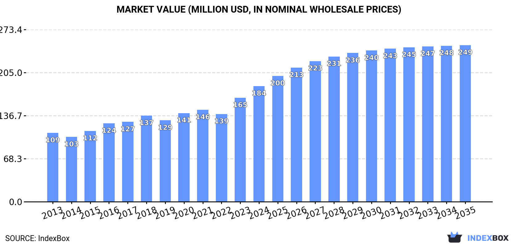 Market Value (million USD, nominal wholesale prices)