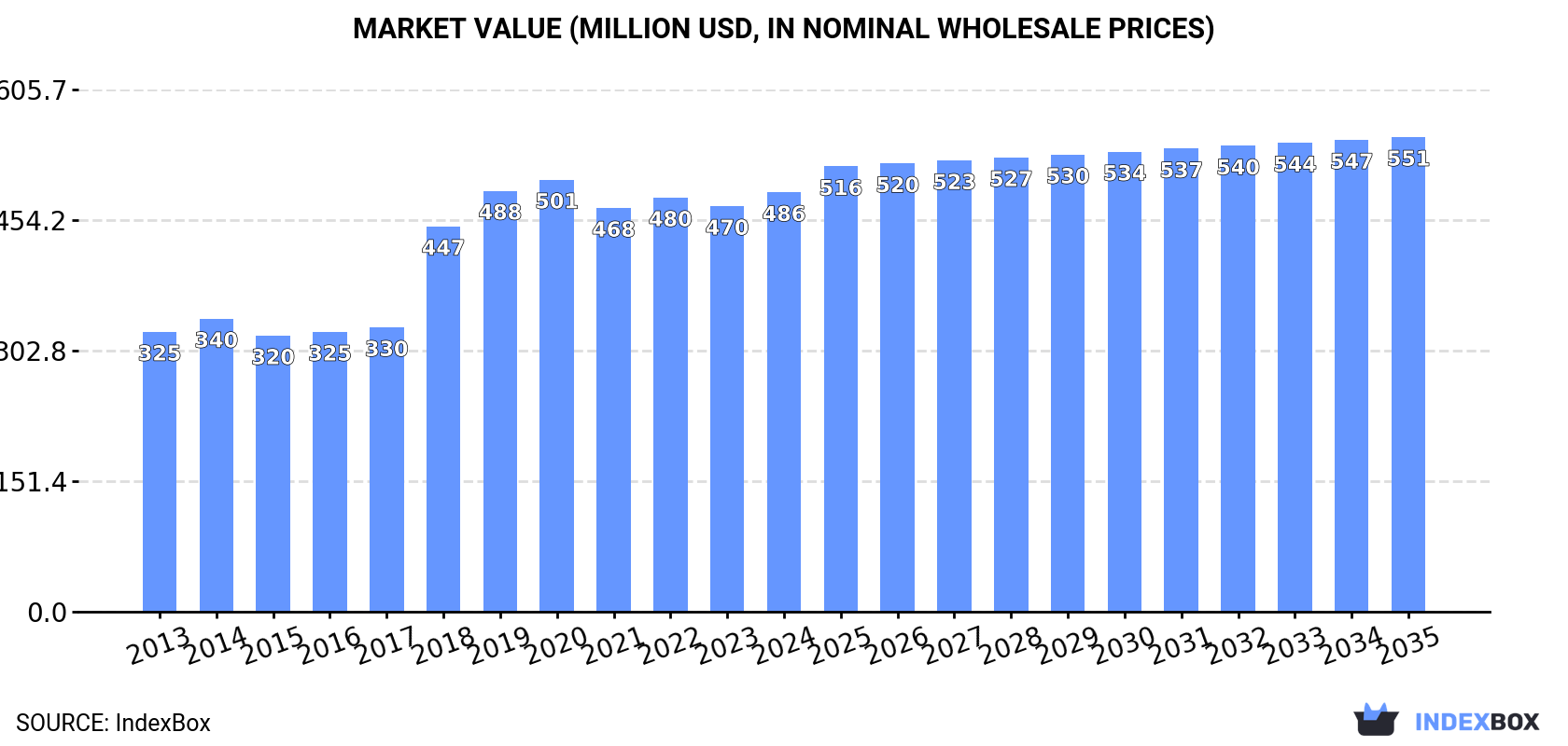 Market Value (million USD, nominal wholesale prices)