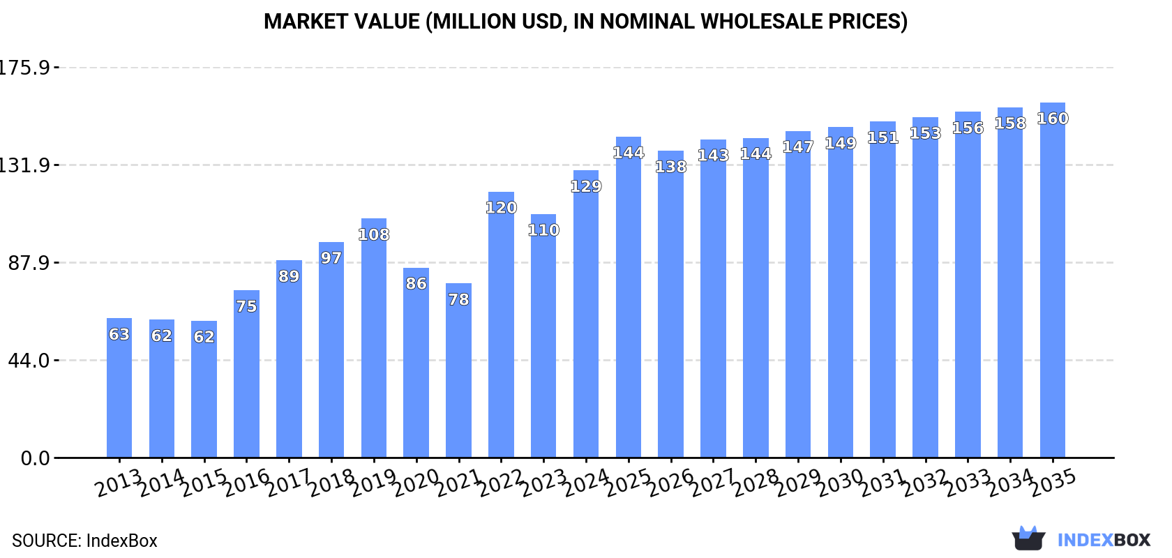 Market Value (million USD, nominal wholesale prices)